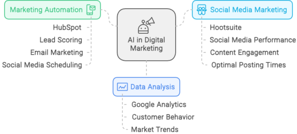 AI in Digital Marketing: Unique Use Cases and Applications